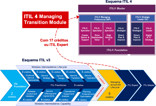 TI.exames - Blog : Divulgado o novo esquema da ITIL 4